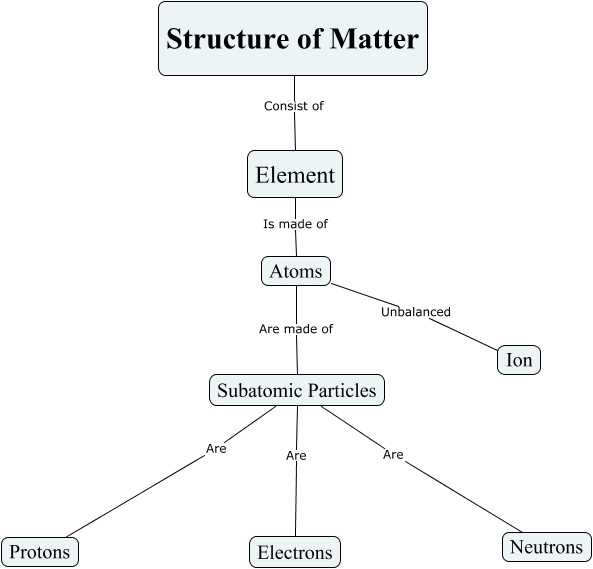 Structure of Matter - What is the Basic Structure of Matter?